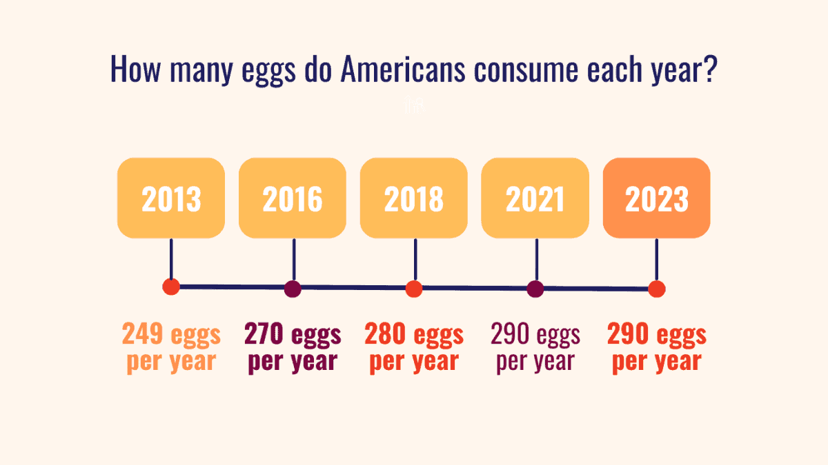 How Many Eggs Do Americans Eat Every Year? - Practical Cooks